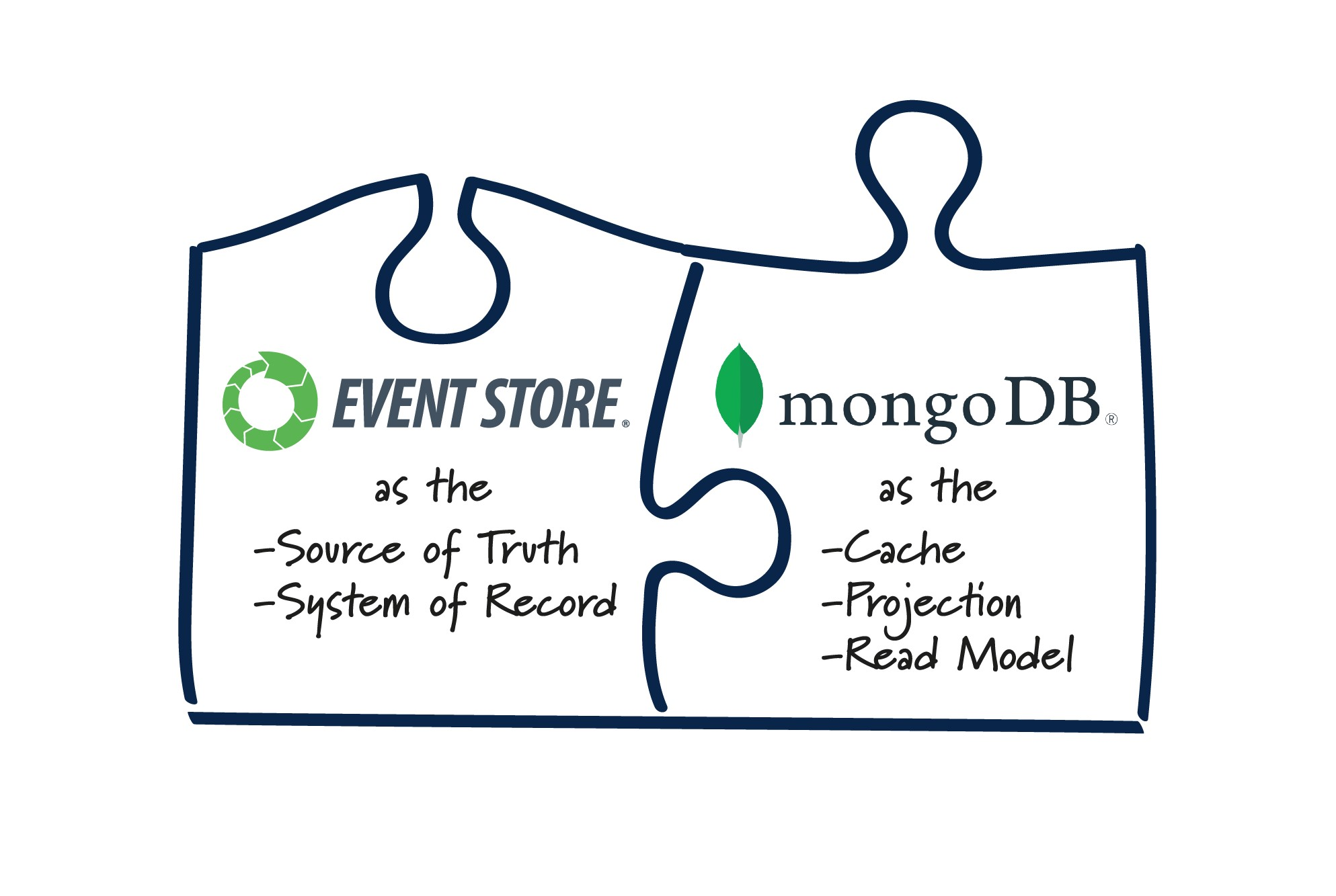 Unlocking Data Potential: Synergizing EventStoreDB and MongoDB for Optimal Data Management